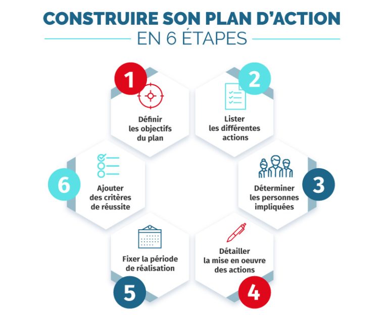 Modèle de Plan d'Action → Tableau à Télécharger & Grandes Etapes
