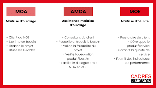 AMOA Cadrer un Projet Client grâce à cette Méthode